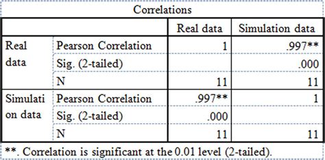 Analysis Of Linear Correlation Between Diffusion Of Intelligent Download Scientific Diagram