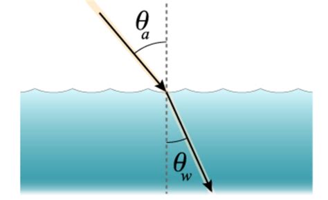 Solved A Beam Of Light Goes From The Air Into The Water With