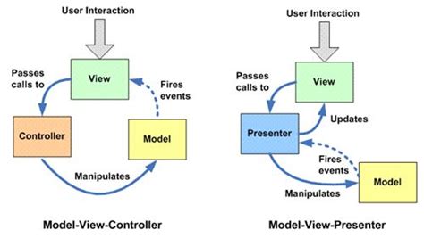 Mvc设计模式 Csdn博客