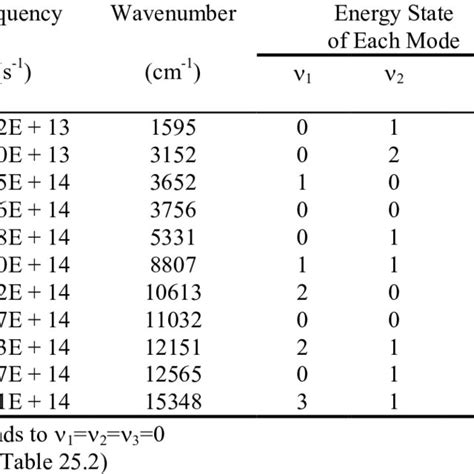 1 Fundamental Overtone And Combination Bands For The Three Download Table