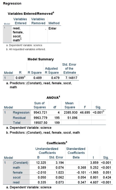 Linear Regression Spss Data Analysis Examples