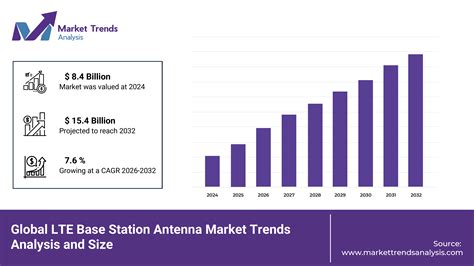 Lte Base Station Antenna Market To Hit Usd 154 Billion By 2032