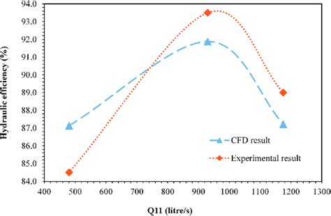 Validation Of Cfd Result With Experimental Results Download Scientific Diagram
