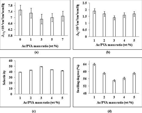 Effect Of Cross Linking Agent Content On The A Co 2 Permeance B N