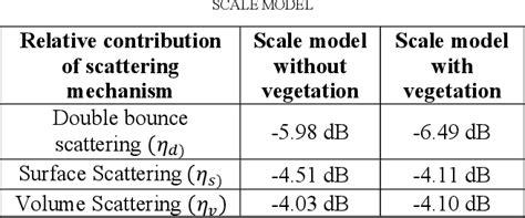 Table I From Inverse Sar Imaging Of Scale Model For Performance Assesment In Archaeological