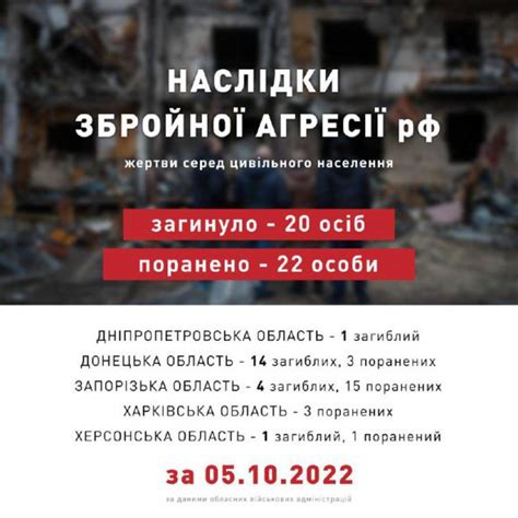 Воєнні злочини Росії Росія вбиває цивільних за добу в Україні нарахували 20 загиблих Новини