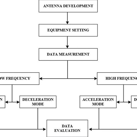 Flowchart To Determine The Magnetic Field Strength In Lrt Railway Download Scientific Diagram