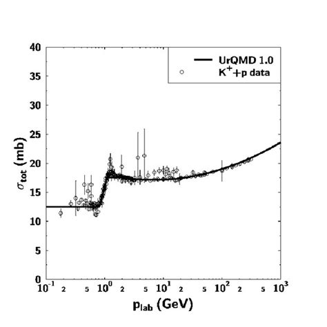 The Inelastic Cross Section Of Pp Collisions Vs The Laboratory
