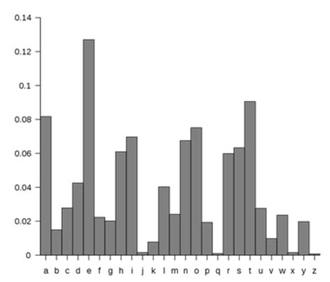 Dictionary Letter Frequencies Plot A Histogram Ordering The Values Python Stack Overflow