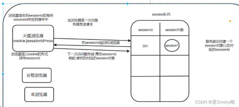 Session和cookie区别介绍面试题python面试题 Cookie和session Csdn博客