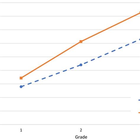 Grade By Gender Interaction On Handwriting Fluency Scores Download Scientific Diagram