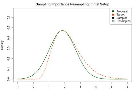 Shaping Up Laplace Approximation Using Importance Sampling Rasmus