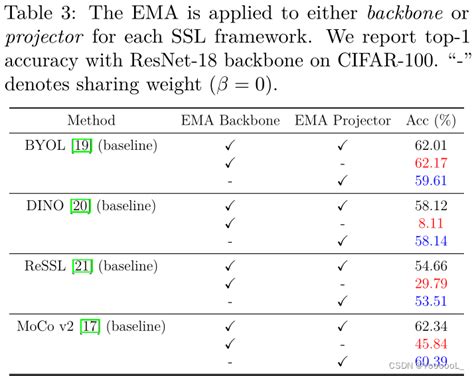 【自监督论文阅读笔记】on The Pros And Cons Of Momentum Encoder In Self Supervised Visual Representation