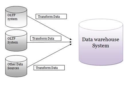 Learn Datawarehouse Concepts CodeProject