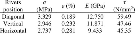 Average Of Tension Properties Values The Splicing Of Composite Using Download Scientific