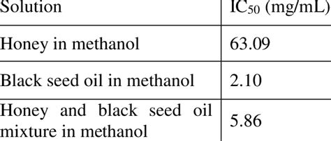 Results Of Dpph Analysis Download Table