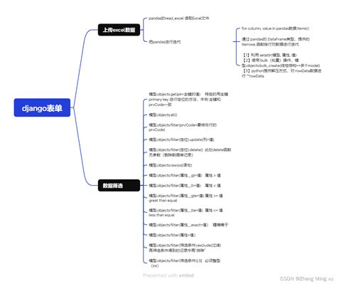 Django表单form Csdn博客