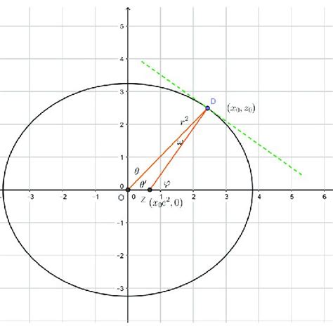 let γ be an ellipse with semimajor axis a and semiminor axis b