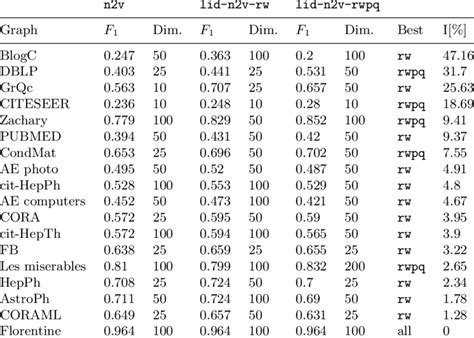 comparison of node2vec and lid elastic node2vec embeddings download