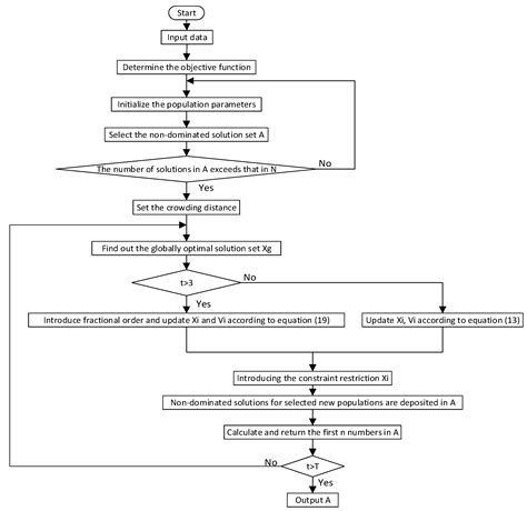 The Multi Objective Optimal Scheduling Of The Waterwindlight