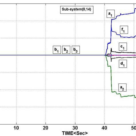 estimated parameters for pem model using recursive kalman filter for