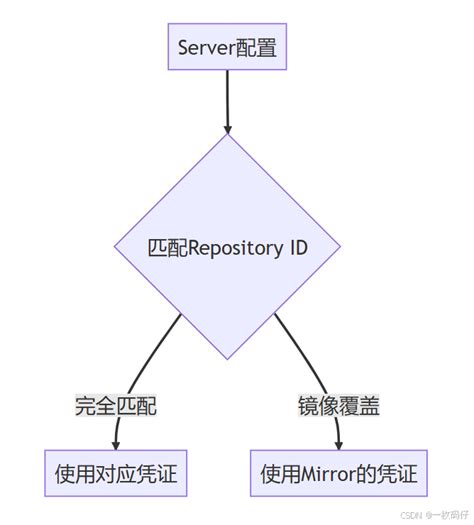 maven仓库加载顺序详解：settings xml配置优先级解析 maven设置本地仓库优先 csdn博客