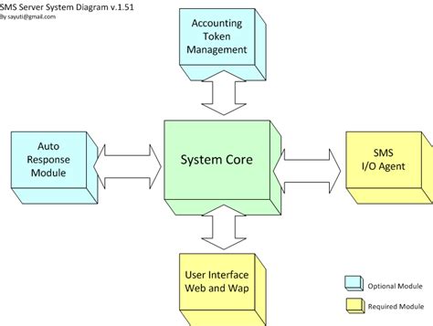 Creating Your Own GSM SMS Server Twitersong S Blog