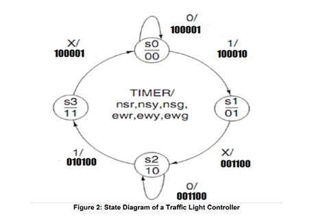 Creating A Traffic Light Controller In Vhdl 1 Create A Vhdl File Course Hero