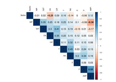 Correlation Analysis Between Resistance Phenotypes Virulence Download Scientific Diagram