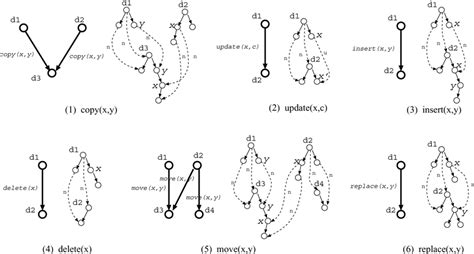 Document Update Operations Download Scientific Diagram