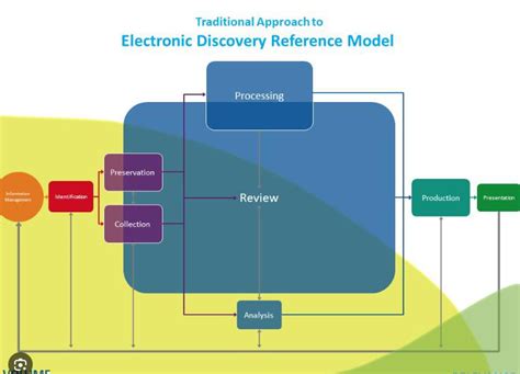 Re Imagining The Edrm With Ai Ediscovery Ai