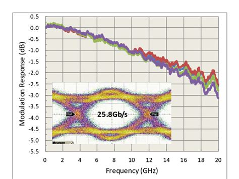 Overlap Of The Small Signal Electro Optic Modulation Responses Of 4