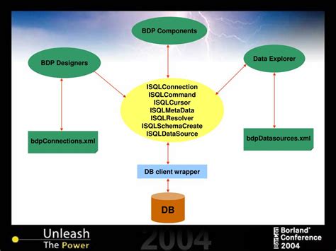 ppt integrating into the borland data provider bdp powerpoint
