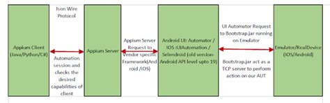 Selenium Appium Architecture