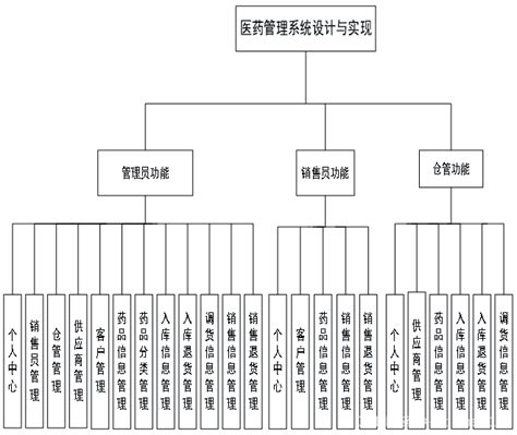 计算机毕业设计之医药管理系统设计与实现设计与实现 Csdn博客