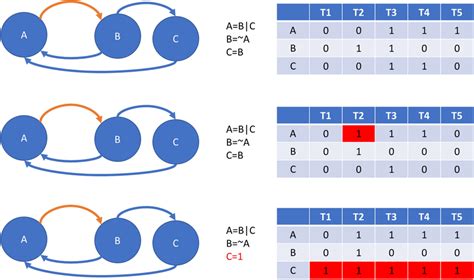 Examples Of Attacks” On A Boolean Network Which Can Be Used To Assess Download Scientific
