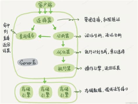 Sql语句的执行流程sql根据结果判断执行 Csdn博客