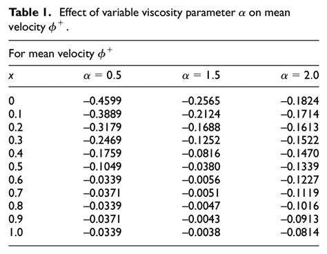 Effect Of Variable Viscosity Parameter α On Mean Velocity ϕ