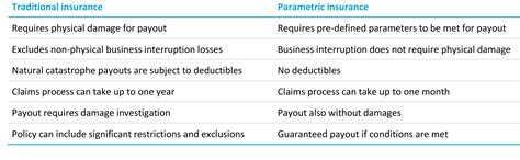 Parametric Insurance Cover Expands Into New Risk Areas Lockton