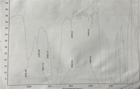 Solved Interpret And Identify The Functional Groups