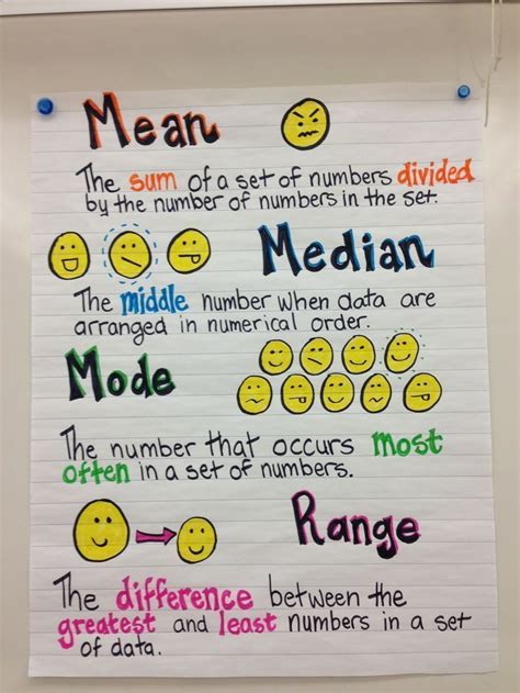 Mean Median Mode Range Chart
