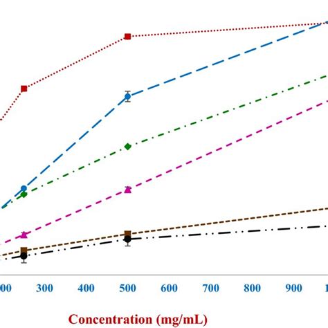 Ic50 Values Of Phenolic Compounds α Tocopherol Bha Bht In Dpph