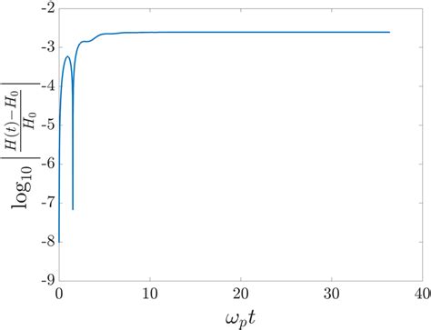 The Log Error In The Total Energy Of A First Order Lie Trotter Download Scientific Diagram
