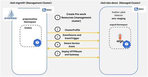 5 Step Approach Projectsveltos Event Framework For Kubernetes