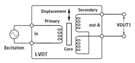 Io425 Lvdtrvdtresolver Emulation Module