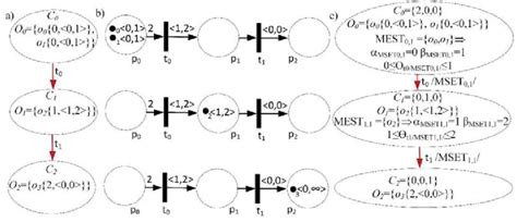 A The State Classes Diagram Standard Notation B Corresponding Download Scientific Diagram