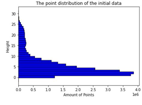 Figure 1 From Tree Segmentation Of Lidar Point Clouds Using A Graph Based Algorithm Semantic