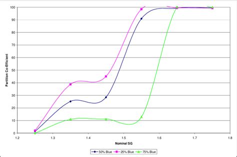 Partition Curves For Three X Ray Sorting Tests Download Scientific Diagram