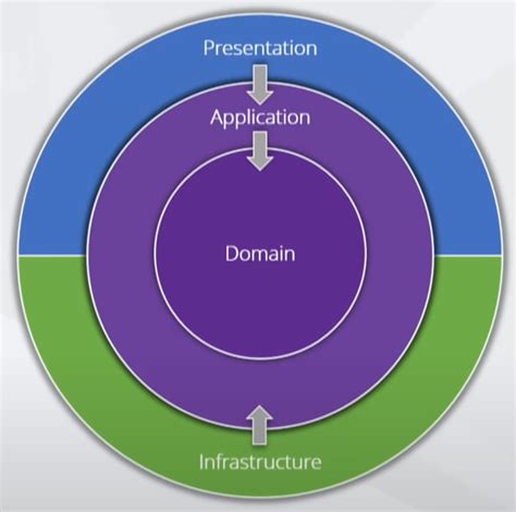 Understanding Software Architecture Ddd Clean Architecture And Hexagonal Architecture By