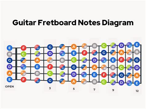 Guitar Fretboard Notes Diagram Six String Serenade Facebook
